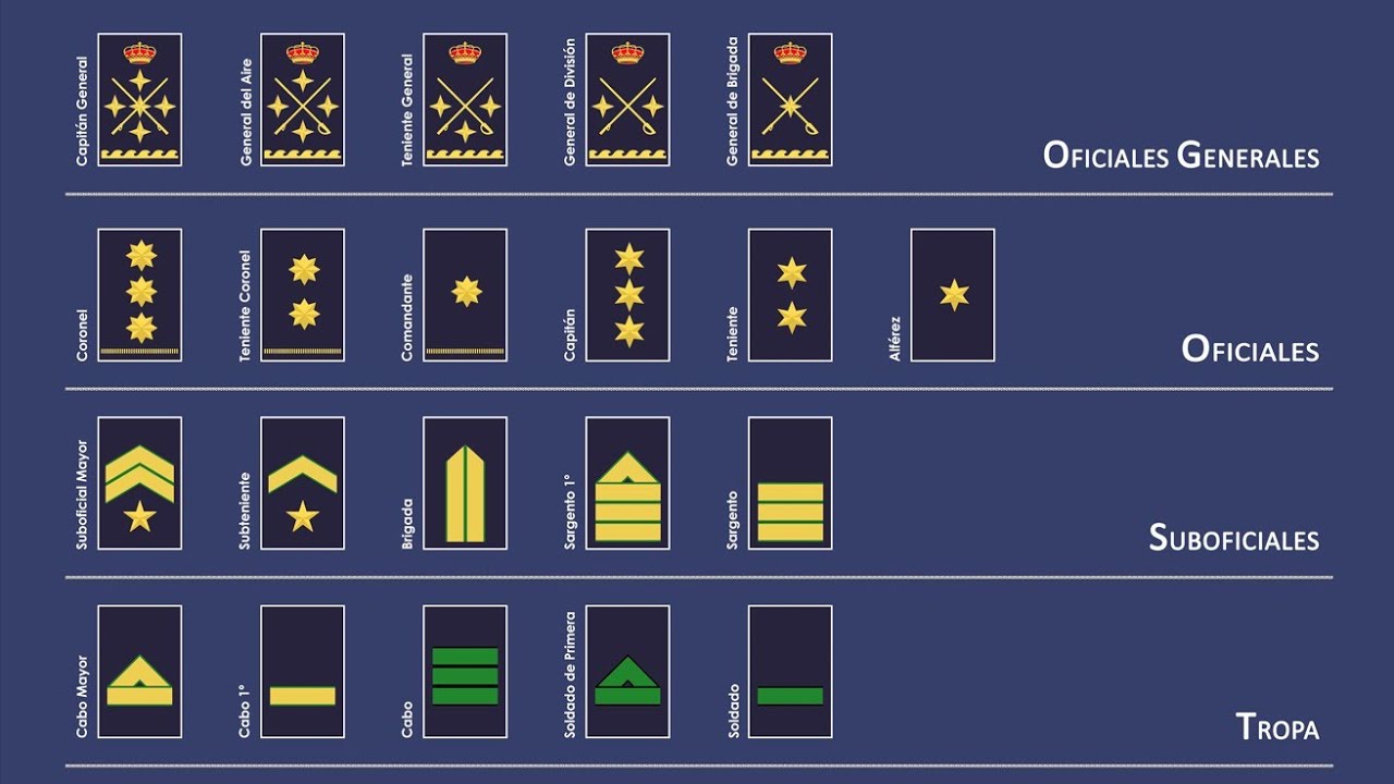¿Cuántos tenientes generales hay en España? - Caludia Manas